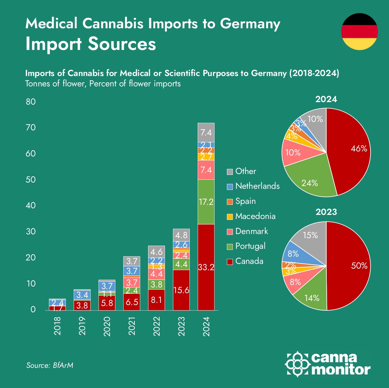 Germany’s Medical Cannabis Market Boom Continues in 2025 Despite Policy ...
