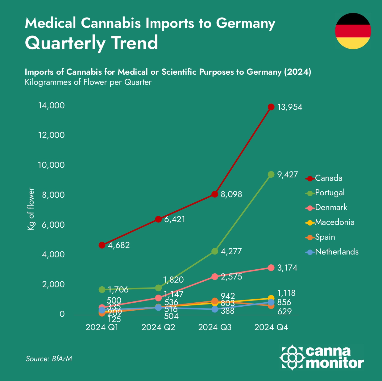 Germany’s Medical Cannabis Market Boom Continues in 2025 Despite Policy ...